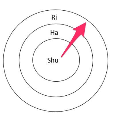 Shuhari – 守破離 – Héctor García