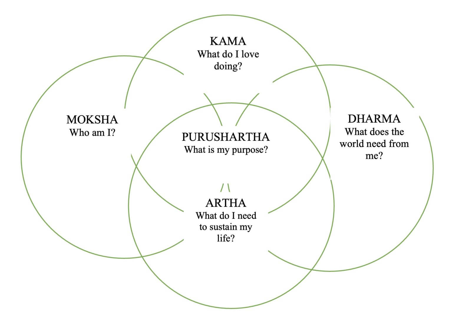 THE FOUR PURUSHARTHAS – Héctor García