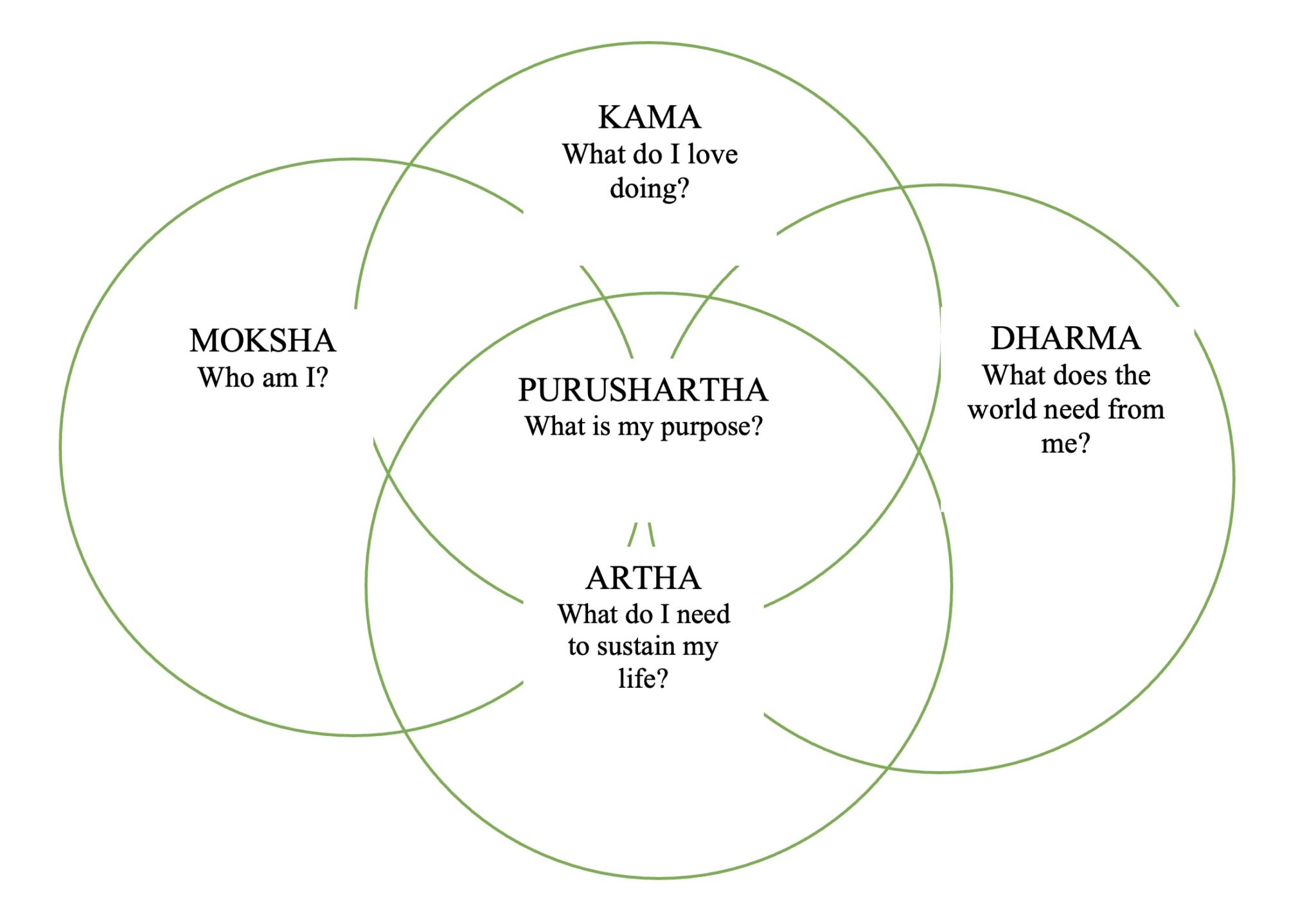THE FOUR PURUSHARTHAS – Héctor García